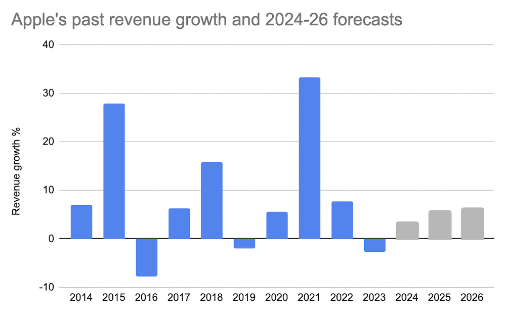 Earnings season preview: The Magnificent Seven - Finimize