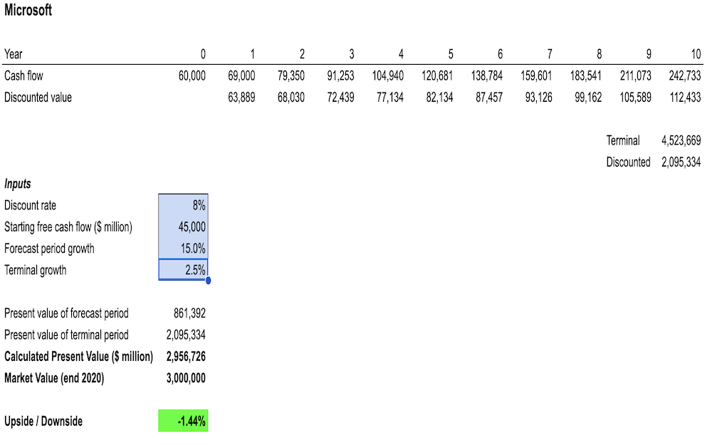 This big issue could worry Big Tech investors - Finimize