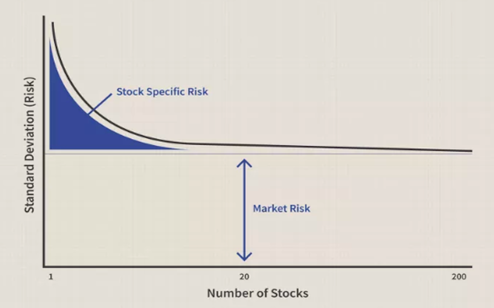 Like many good things, you can actually have too much diversification ...