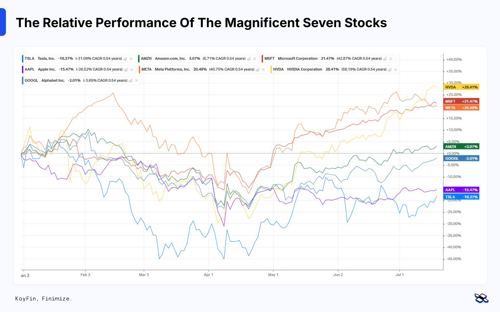 AI’s playing favorites in Magnificent Seven, and so should you - Finimize